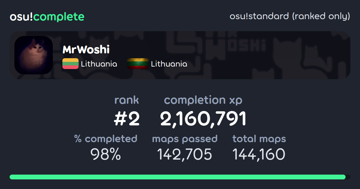 MrWoshi's osu!standard (ranked only) completionist profile - osu!complete